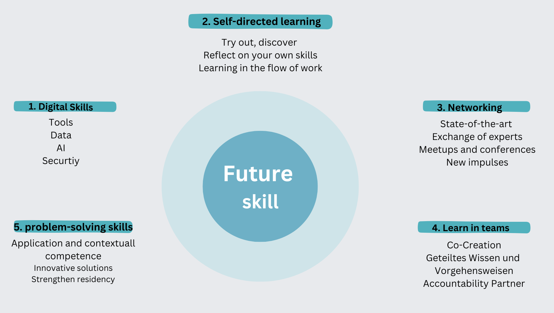 Frank Pomereinke (hydra): Co-Creation and Future Skills.